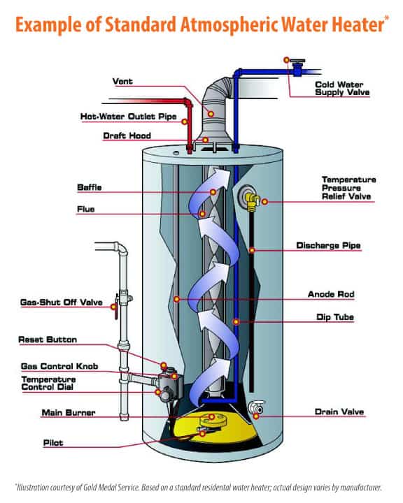 Standard Tank Water Heaters | Reliable Water Services