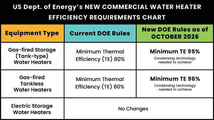 DOE Efficiency Standards for Water Heaters - Reliable Water Services